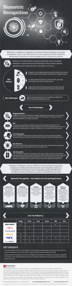 Discovery of Biometric Recognition | Infographics