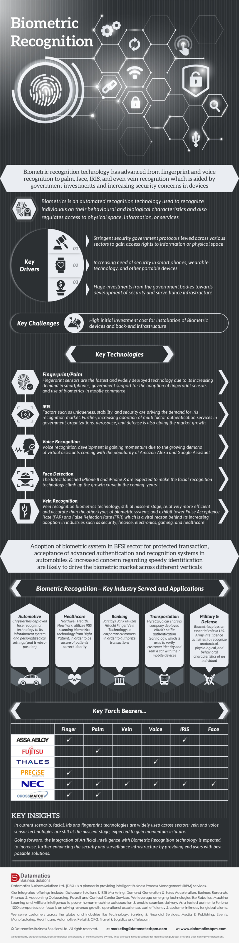 Discovery of Biometric Recognition | Infographics