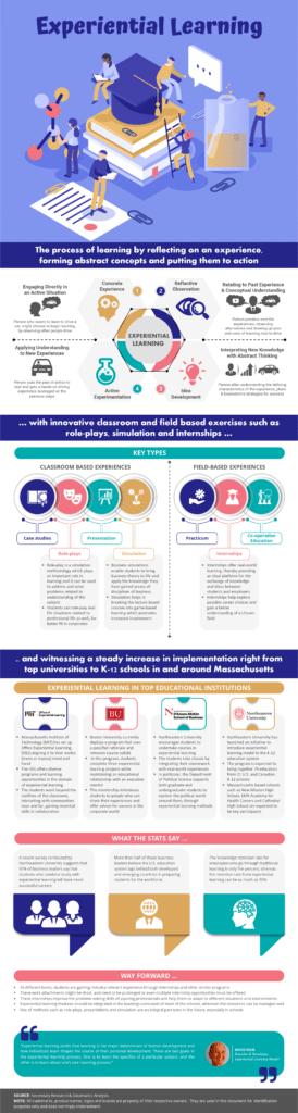 Experiential Learning Process | Infographics