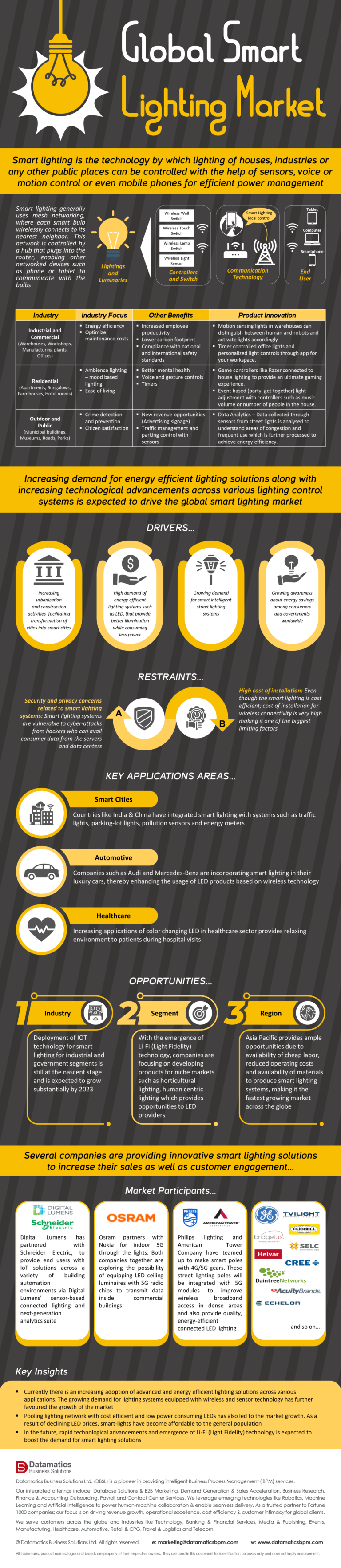 Global Smart lighting Market | Infographics