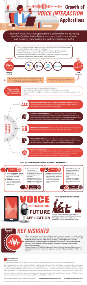 Growth of Voice interaction Applications | Infographics