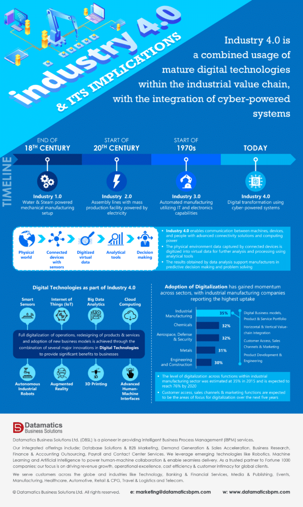 Industry 4.0 and its Implications | Infographics