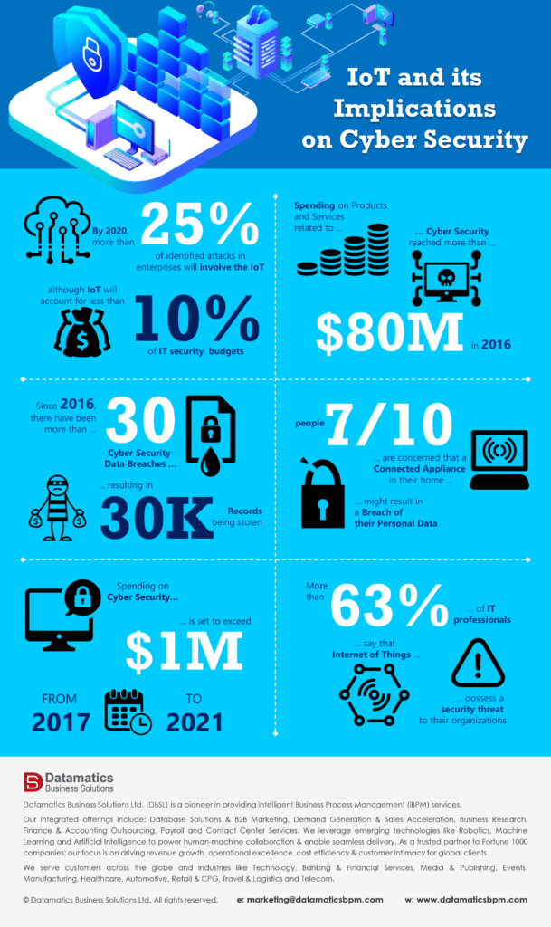 IoT & its Implications on Cyber Security | Infographics