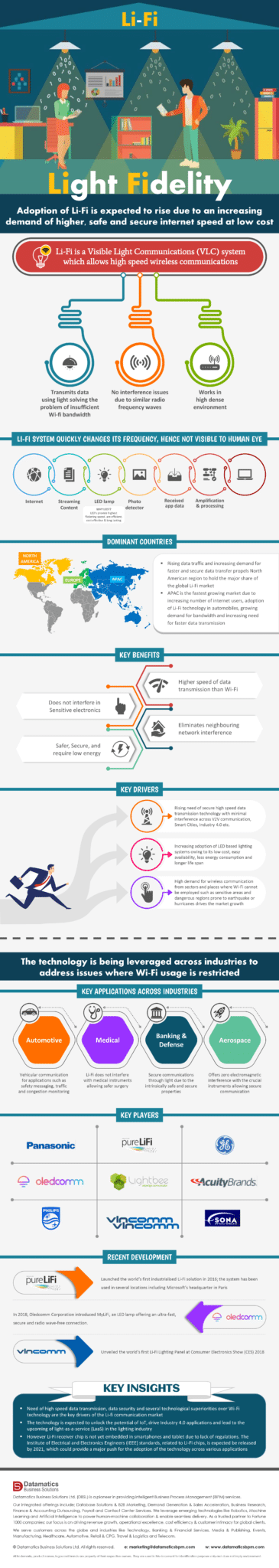 Light Fidelity (LiFi) | Infographics | DBSL