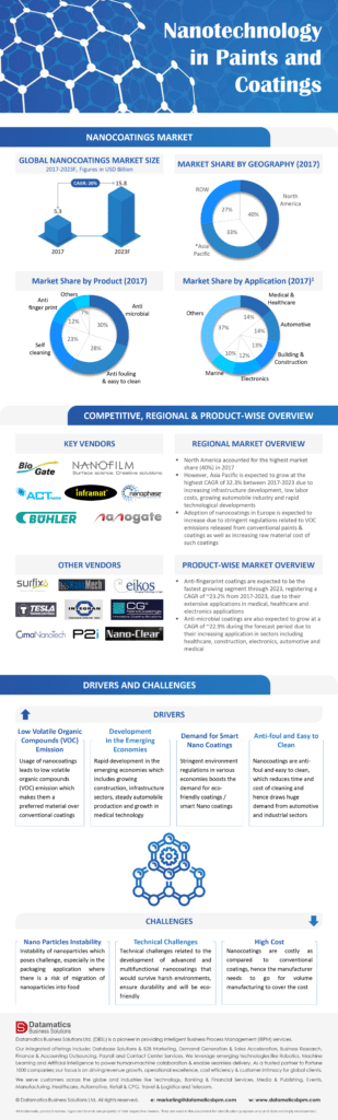 Nanotechnology in Paints and Coatings | Infographics