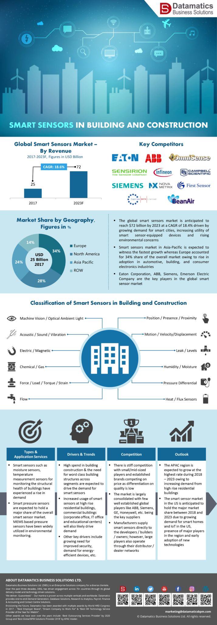 Smart Sensors in Building & Construction | Infographics