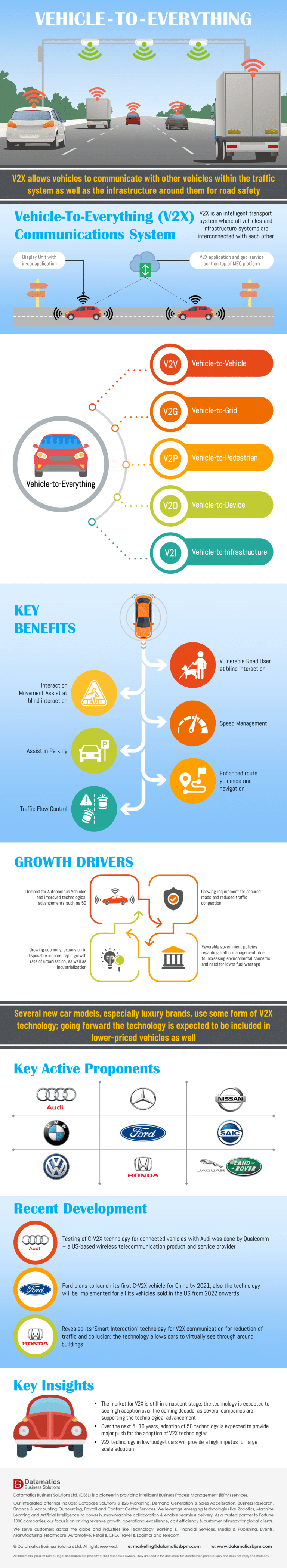 Vehicle-To-Everything (V2X) | Infographics