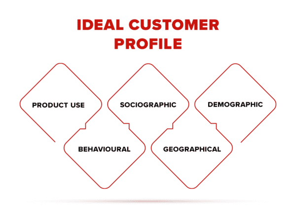 Importance of Creating an B2B Ideal Customer Profile