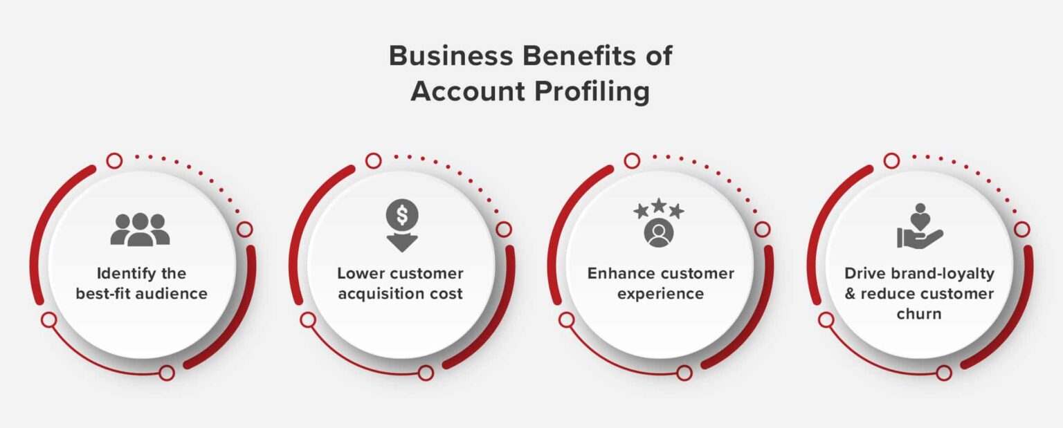 Creating an B2B Ideal Customer Profile | Account Profiling