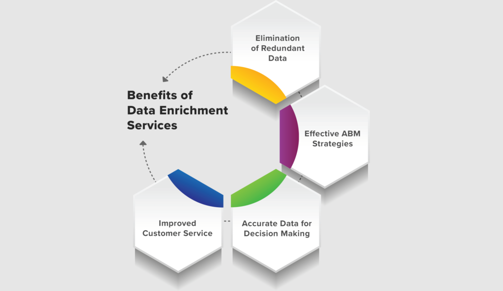 How B2B Data Enrichment Services Increases Business ROI