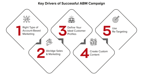 Top 5 Key Drivers of a Successful ABM Campaign
