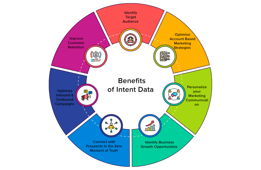Importance of B2B Buyer Intent Data To Increase Sales of Business