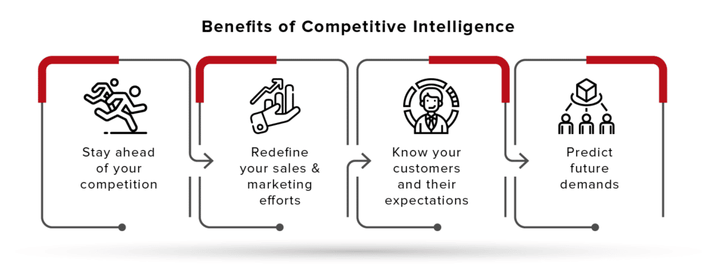 Importance & Benefits of Competitive Intelligence For Businesses