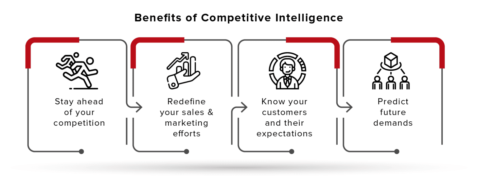 Importance & Benefits of Competitive Intelligence For Businesses