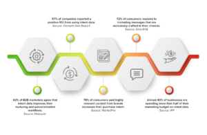 Importance of B2B Buyer Intent Data To Increase Sales of Business