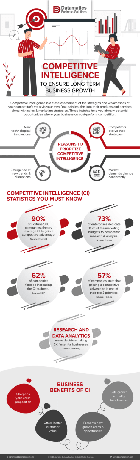 Competitive Intelligence Statistics for Business | Infographics