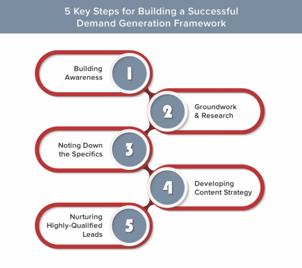 5 Steps for Building a Successful Demand Generation Framework