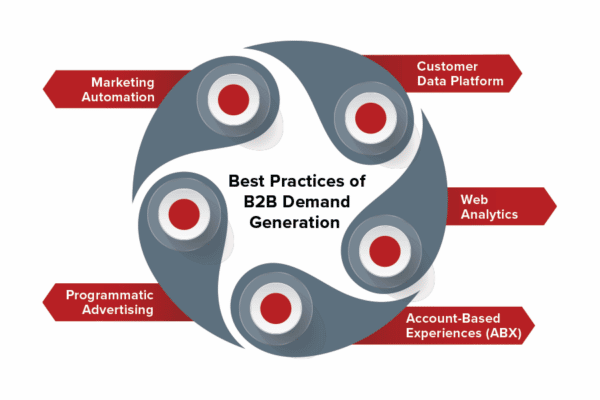 5 Best B2B Demand Generation Trends & Practices for 2025
