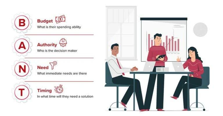Generation of BANT Qualified Leads | Tips & Best Practices