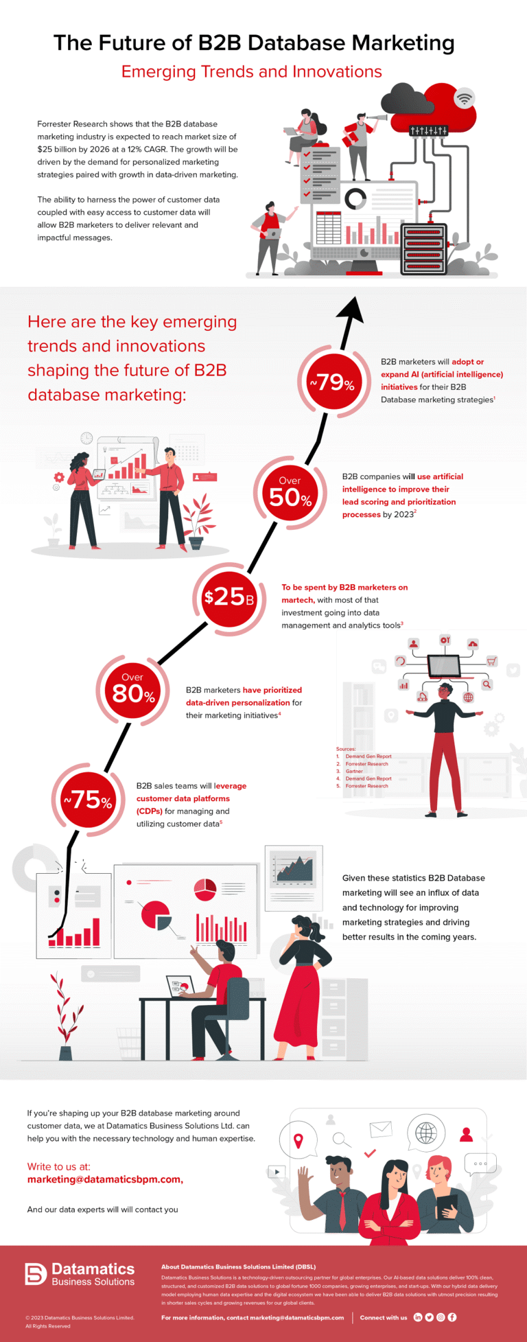 Trends & Innovations of B2B Database Marketing | Infographic