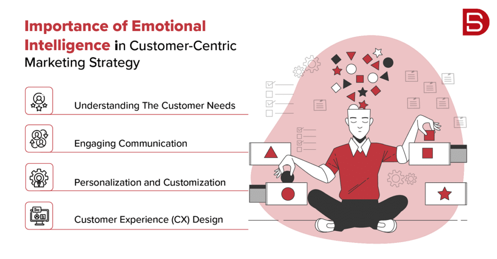 Customer Marketing Strategy Using Emotional Intelligence in Marketing
