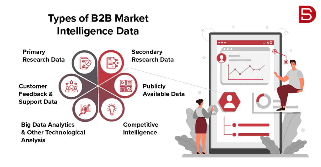 Why Companies Need B2B Market Intelligence & How it Helps