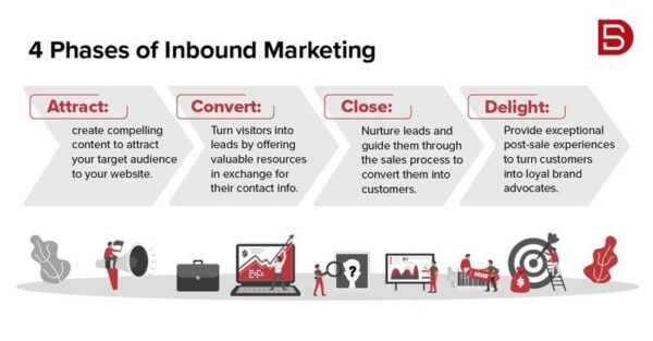 5 Best Benefits of Inbound Marketing of 2025 for Business