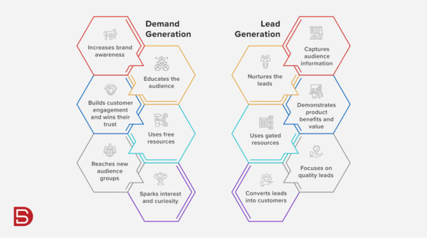 Everything About Demand Generation vs Lead Generation