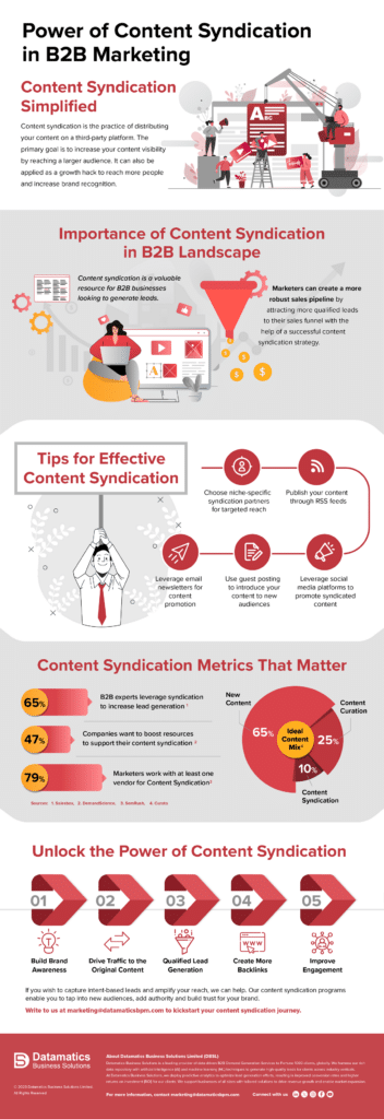 Power of Content Syndication in B2B Marketing | Infographics