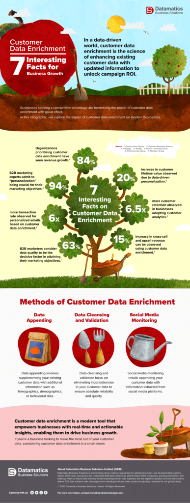 7 Interesting Facts of Customer Data Enrichment | Infographic