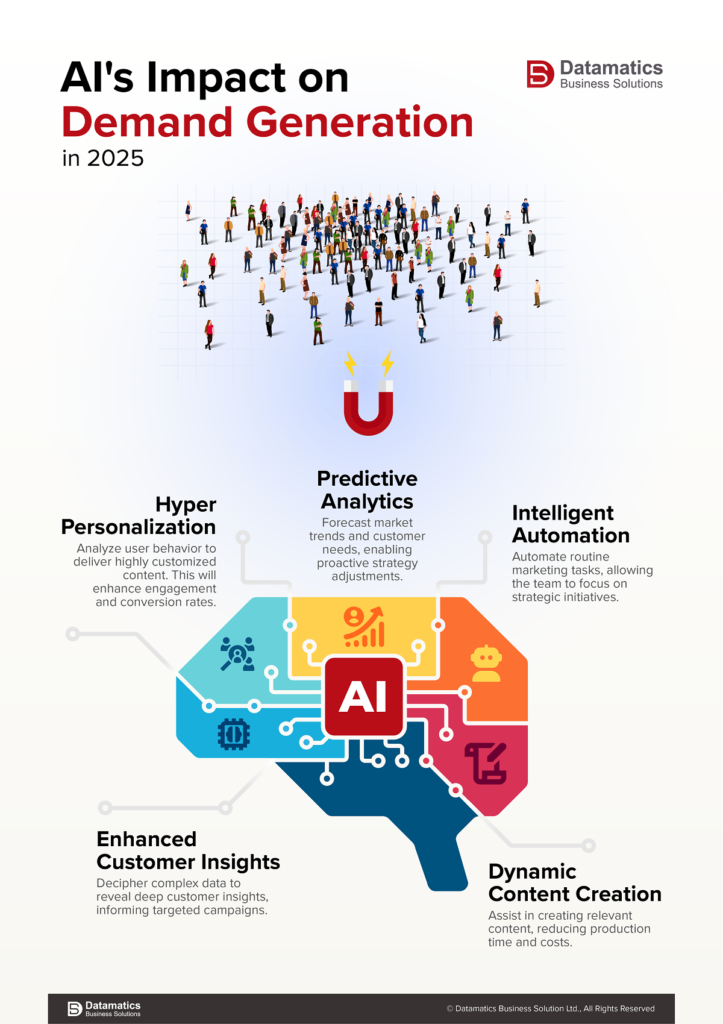 Unlock the Future of Demand Generation with AI | Infographics