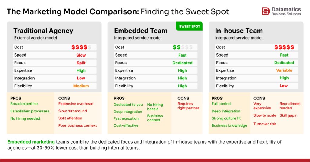 Embedded Marketing Team: Why CMOs Are Ditching Agencies